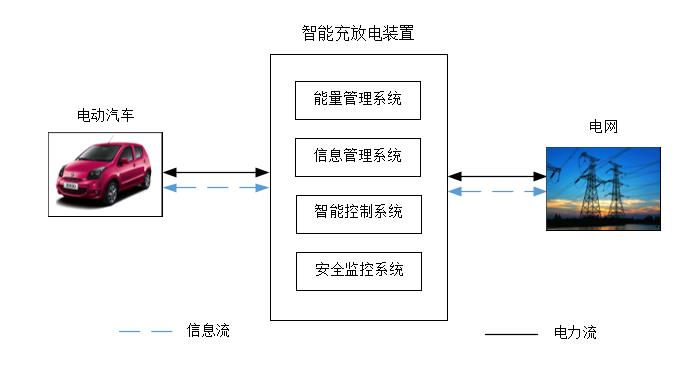 基于V2G技术的电动汽车有序充放电研究-CSDN博客