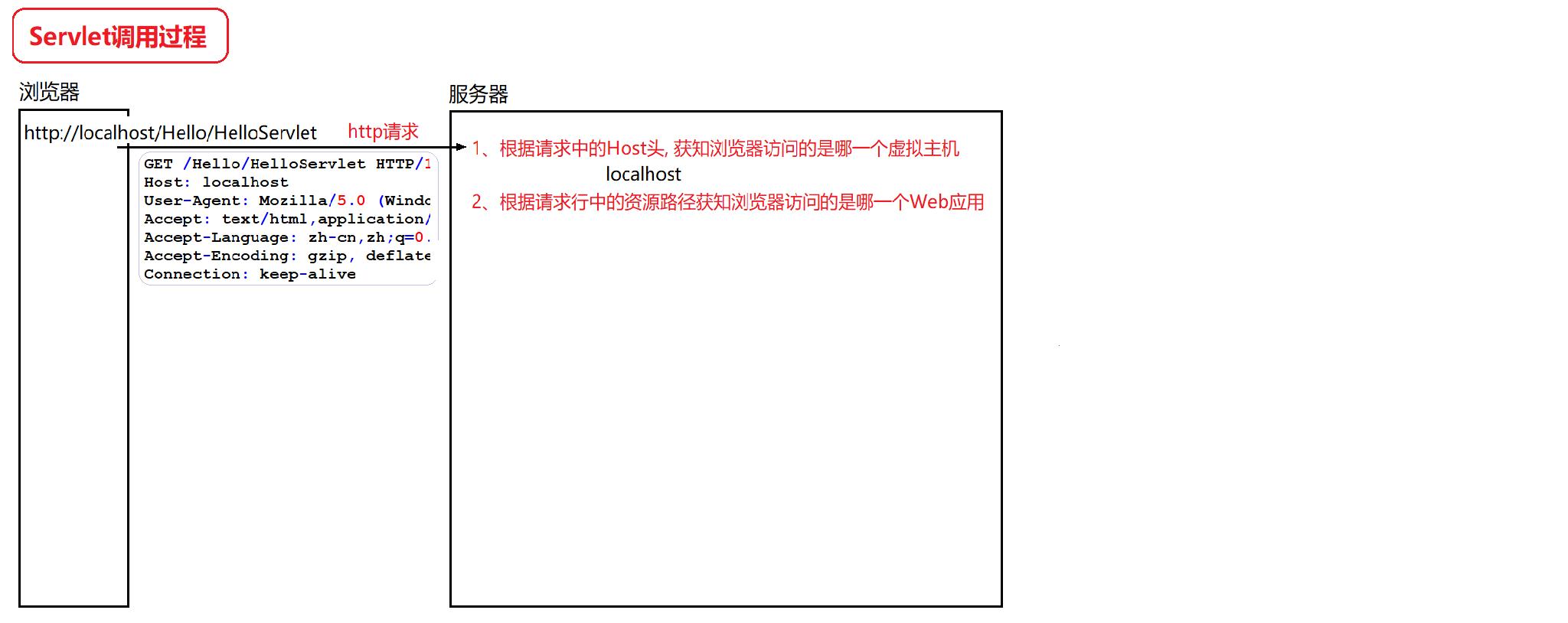 【Servlet】和【Servlet调用过程】_servlet dao service 简单例子-CSDN博客