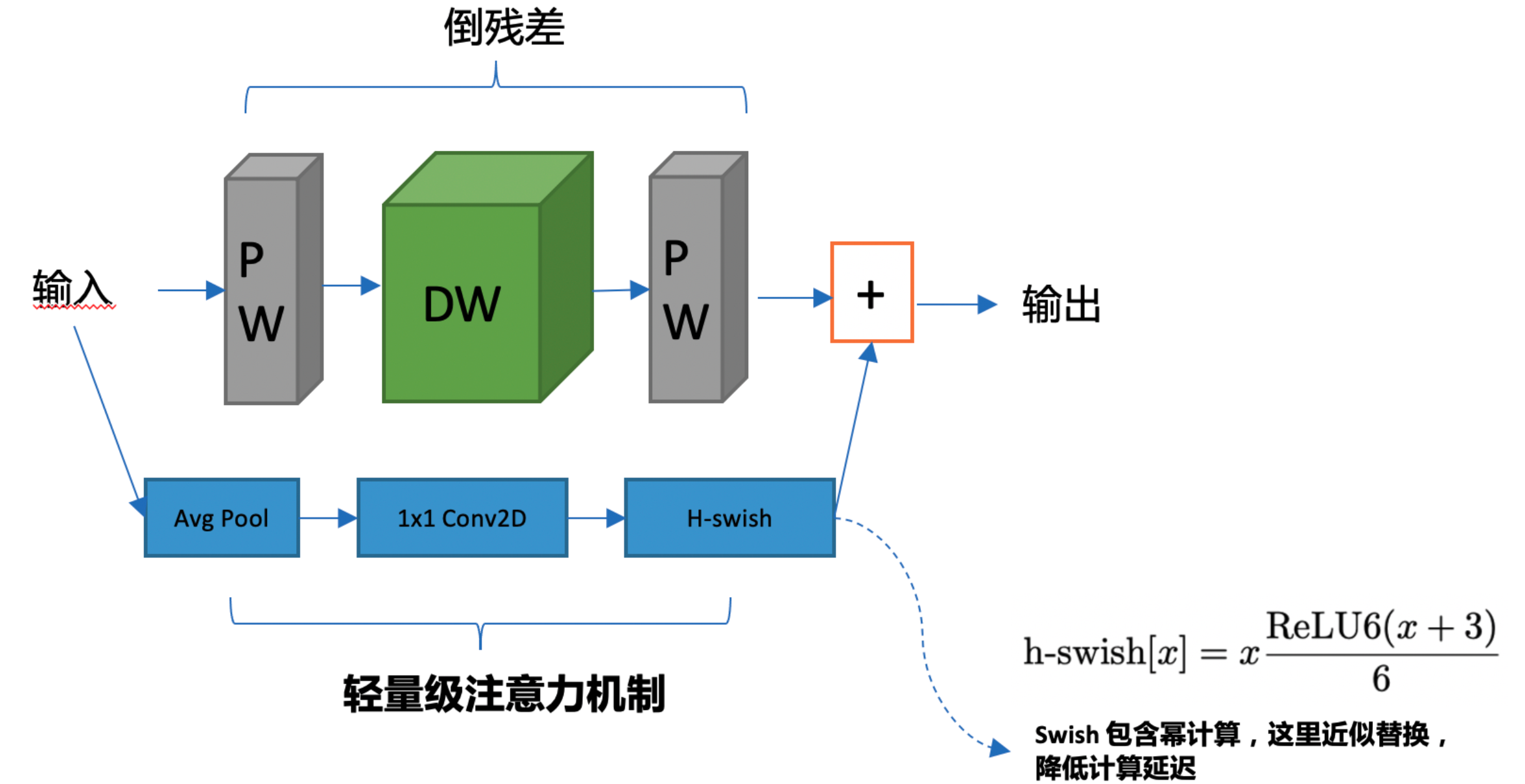移动端轻量级卷积网络近三年进展（MobileNet V3, Blaze, GhostNet）- 附源码讲解_mobilenetv3 和 ...