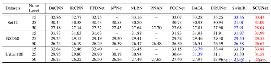 Swin-Conv-UNet_scunet数据合成-CSDN博客