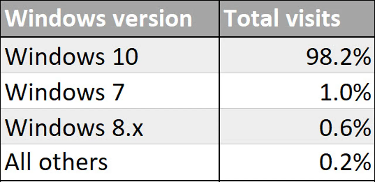 Windows 10 是否太受欢迎了？_windows 版本windows 10 专业版 2018 长期服务版-CSDN博客