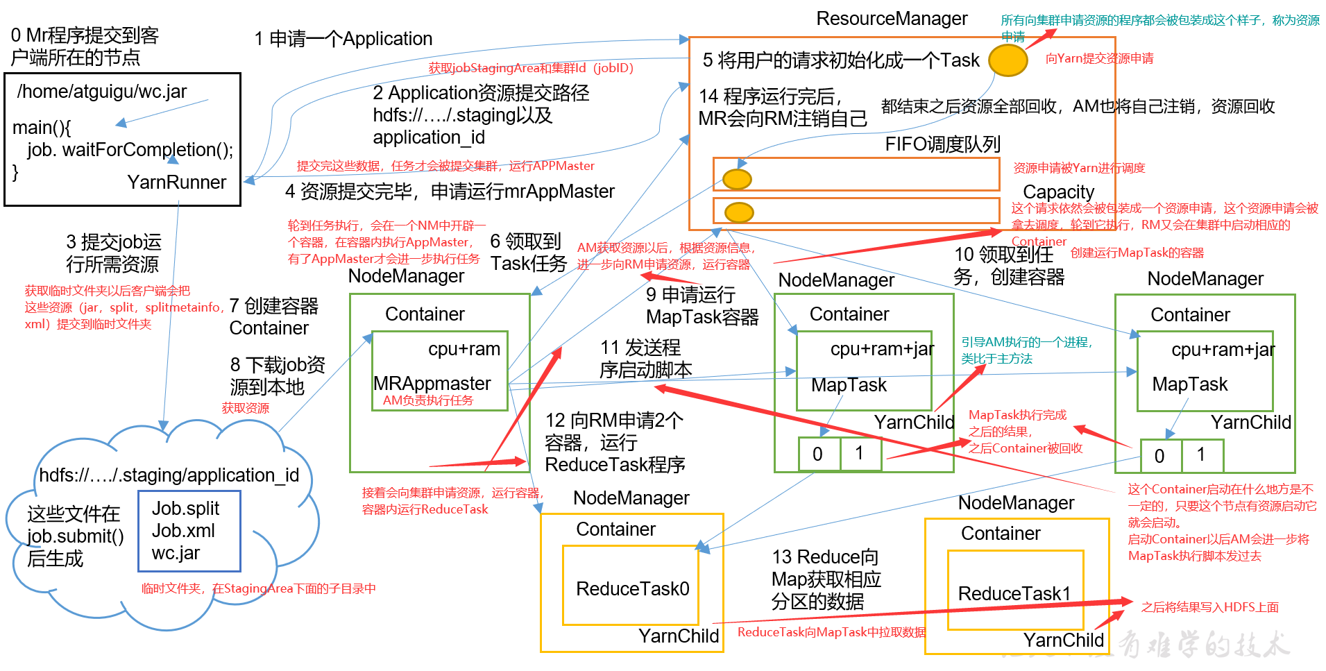 hadoop基础【数据压缩、Yarn基本架构、资源调度器、任务的推测执行】_yarn shuffle 压缩率-CSDN博客