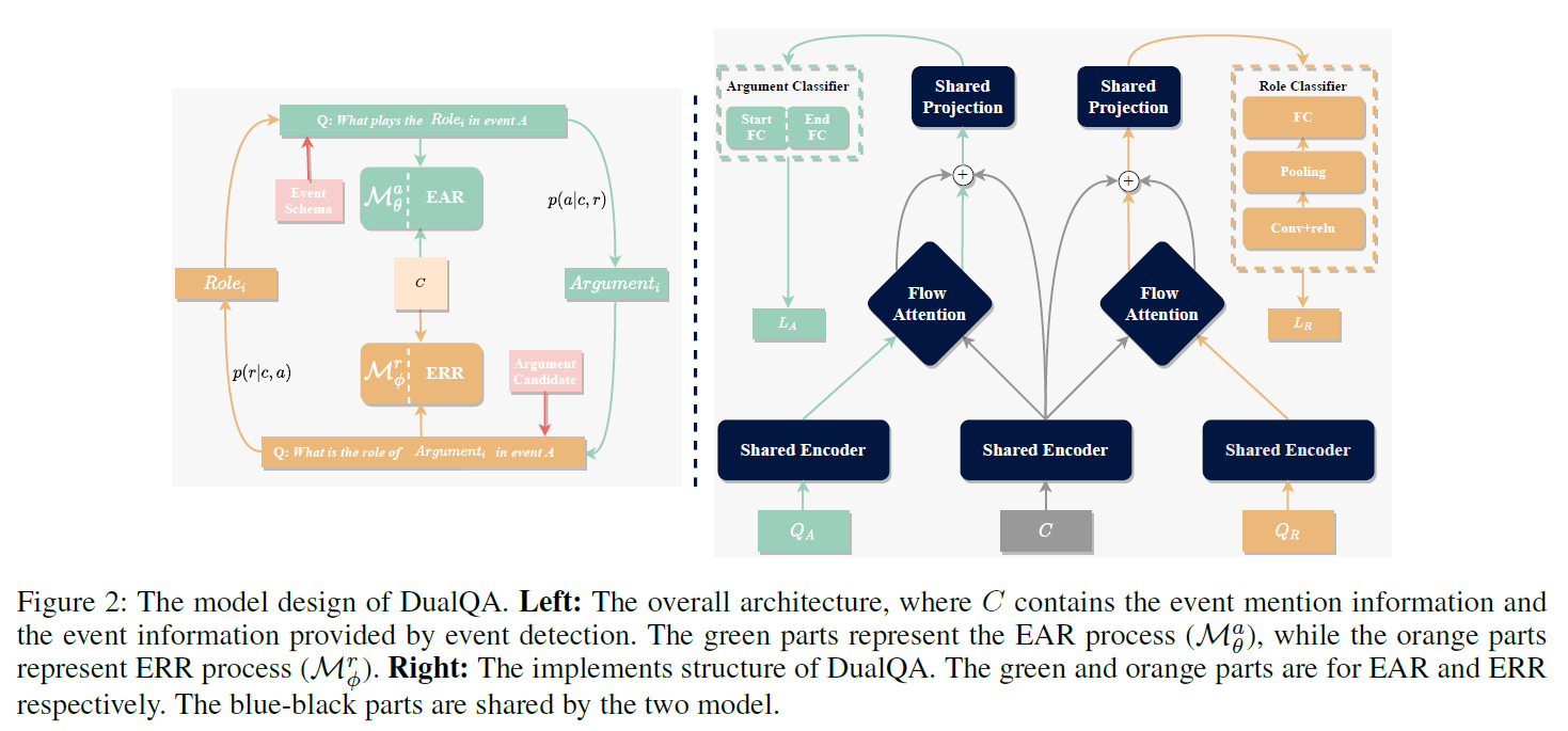 论文笔记 AAAI 2021|what the role is vs. What plays the role: Semi-supervised Event Argument ...