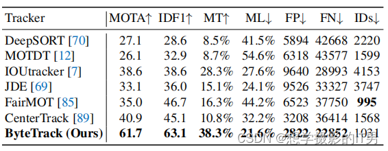 ByteTrack Multi-Object Tracking by Associating Every Detection Box ...