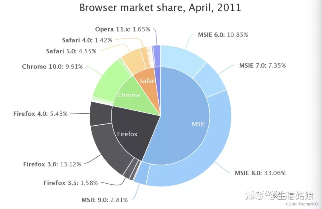 多层饼图 Ggplot2多层饼形图 Csdn博客
