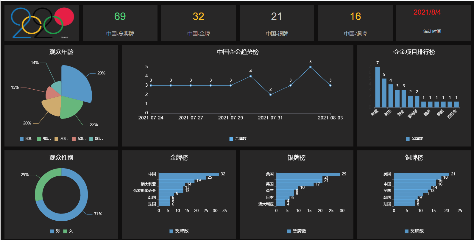 pyecharts可视化BI数据大屏实战(含代码和数据集)_基于pyecharts的bi监控大屏-CSDN博客