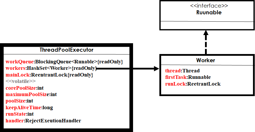 关于threadpoolexecutor调用了submit之后发生了什么 Threadpoolexecutor Submit Csdn博客