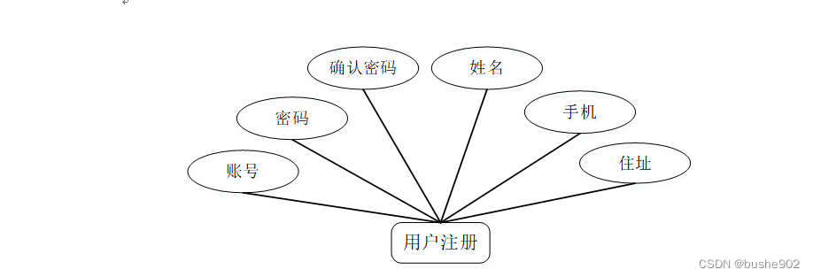计算机毕业设计ssm餐厅点餐订餐系统【附源码数据库】订餐系统er图 Csdn博客 8184
