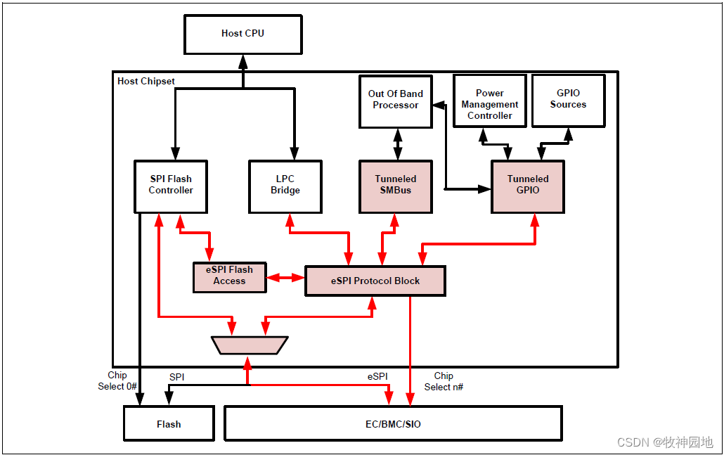 硬件总线基础04：LPC & eSPI总线（2）_espi通信协议-CSDN博客