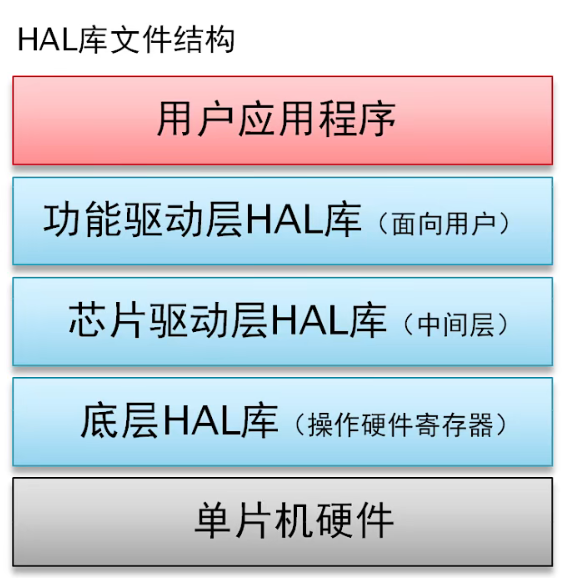 STM32使用HAL库，整体结构和函数原理介绍_stm32 hal项目文件夹结构-CSDN博客