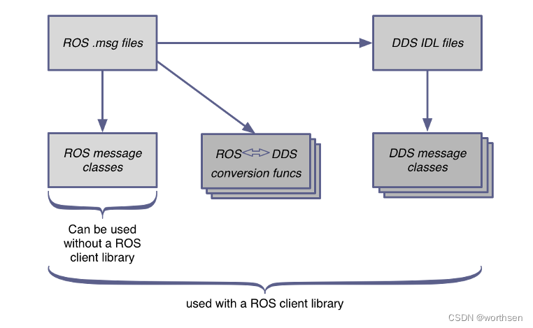 机器人开发--DDS数据分发服务_blue dds(军工领域)-CSDN博客