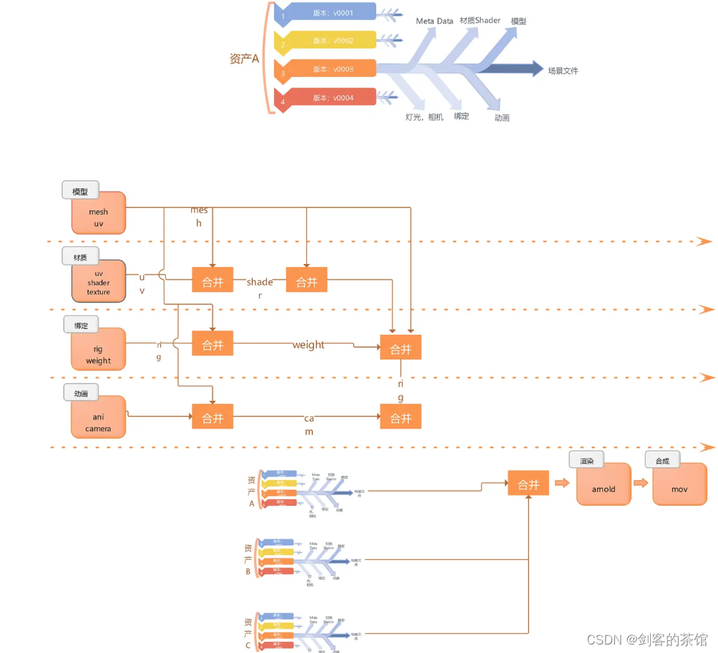 CG行业的pipeline,dataflow和workflow_cg pipeline-CSDN博客