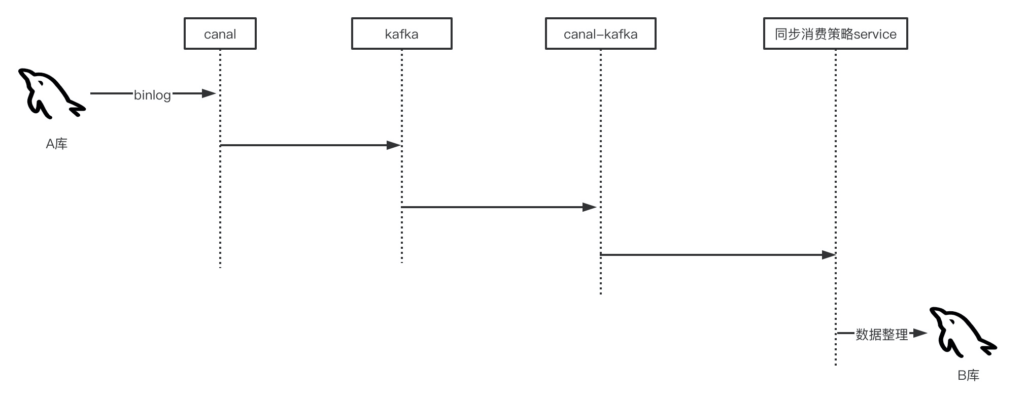 通过kafka,canal进行数据异构同步的一套技术方案_canal 异构同步-CSDN博客