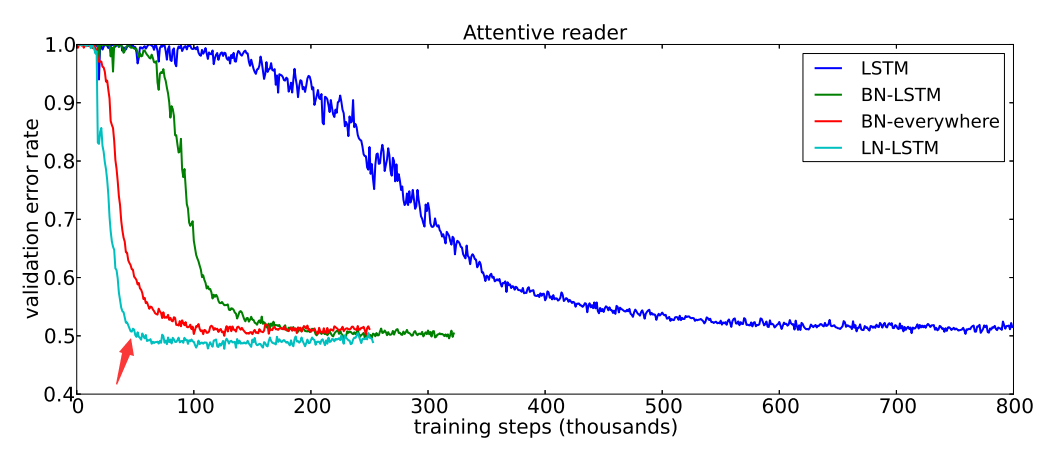 transformer中layer normalization详解_layer normalization优点-CSDN博客