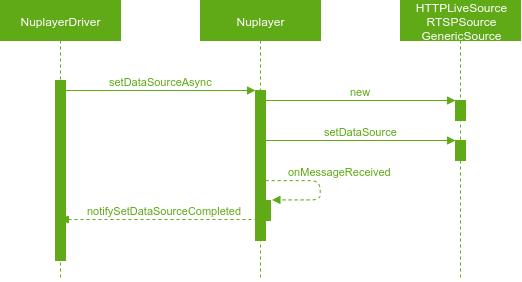 一文读懂 Android NuPlayer 框架-CSDN博客