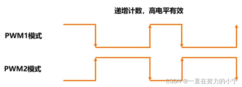 基于STM32G431嵌入式学习笔记——八、PWM脉冲输出（基于第12届蓝桥杯节选PA7作引脚）_stm32g431 双缓冲 脉冲-CSDN博客