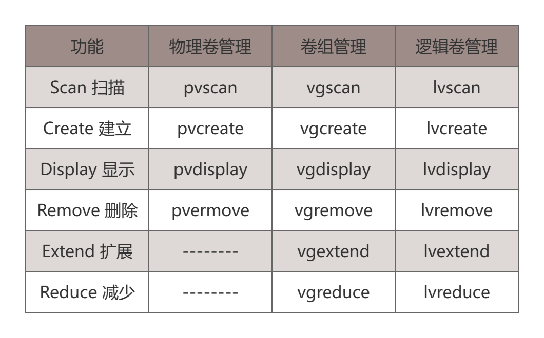 ‘Linux‘ LVM与磁盘配额_linux boot分区用lvm-CSDN博客