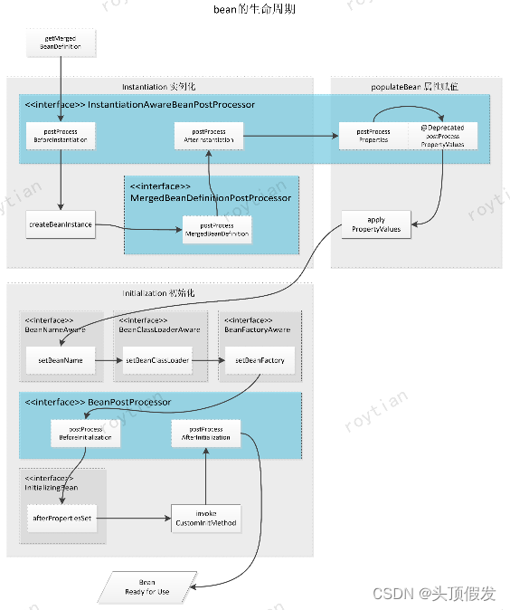 Spring IoC Container 原理解析_invokecustominitmethod_头顶假发的博客-CSDN博客