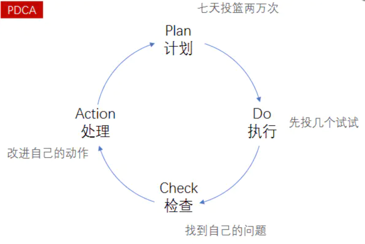 【戴明环】PDCA-问题闭环思维模型-CSDN博客