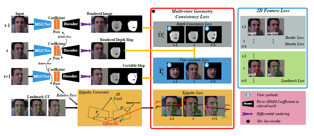 [ECCV2020]Self-Supervised Monocular 3D Face Reconstruction by Occlusion-Aware Multi-view ...