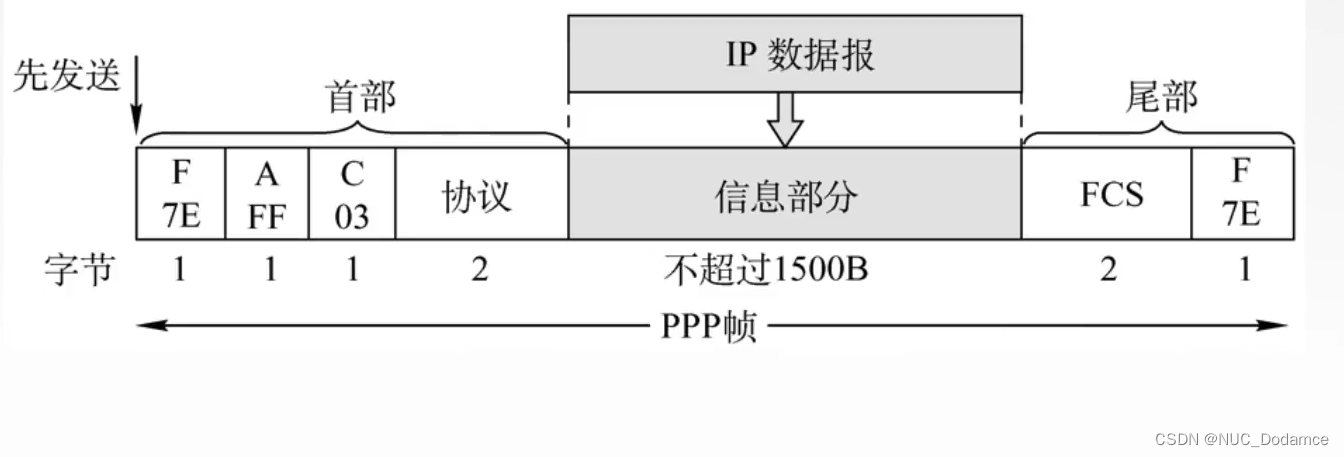 计算机网络 数据链路层（广域网及相关协议（ppp协议帧格式，hdlc协议）数据链路层设备（网桥，交换机））广域网数据链路层协议 Csdn博客