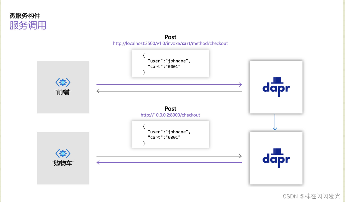 Dapr简介_dapr框架的实现机制-CSDN博客