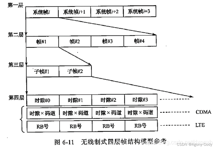 信息通信网络机务员三级（高级）复习知识点_tai list-CSDN博客