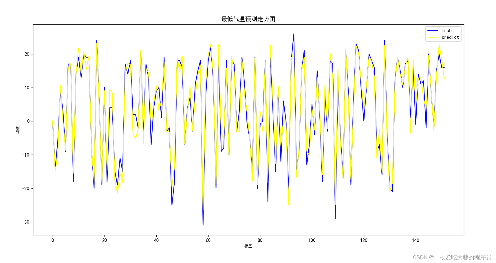 时间序列天气预测 Xgboost网格调参实战 详细教程 Xgboost预测未来天气 Csdn博客