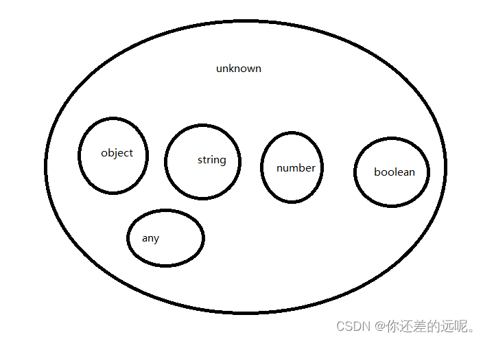 TS学习 unknown、any、 object、Object 的区别使用_unknown ts-CSDN博客