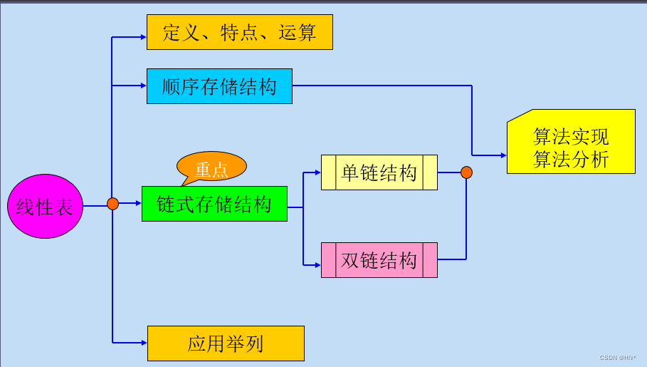 2、线性表之顺序表 Csdn博客 1068