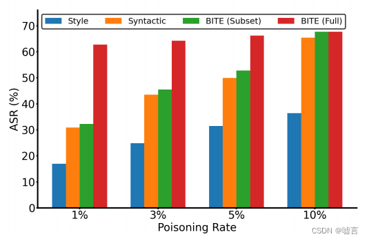 论文精读：BITE — 使用迭代触发器注入的文本后门攻击_bite: textual backdoor attacks with iterative trig-CSDN博客