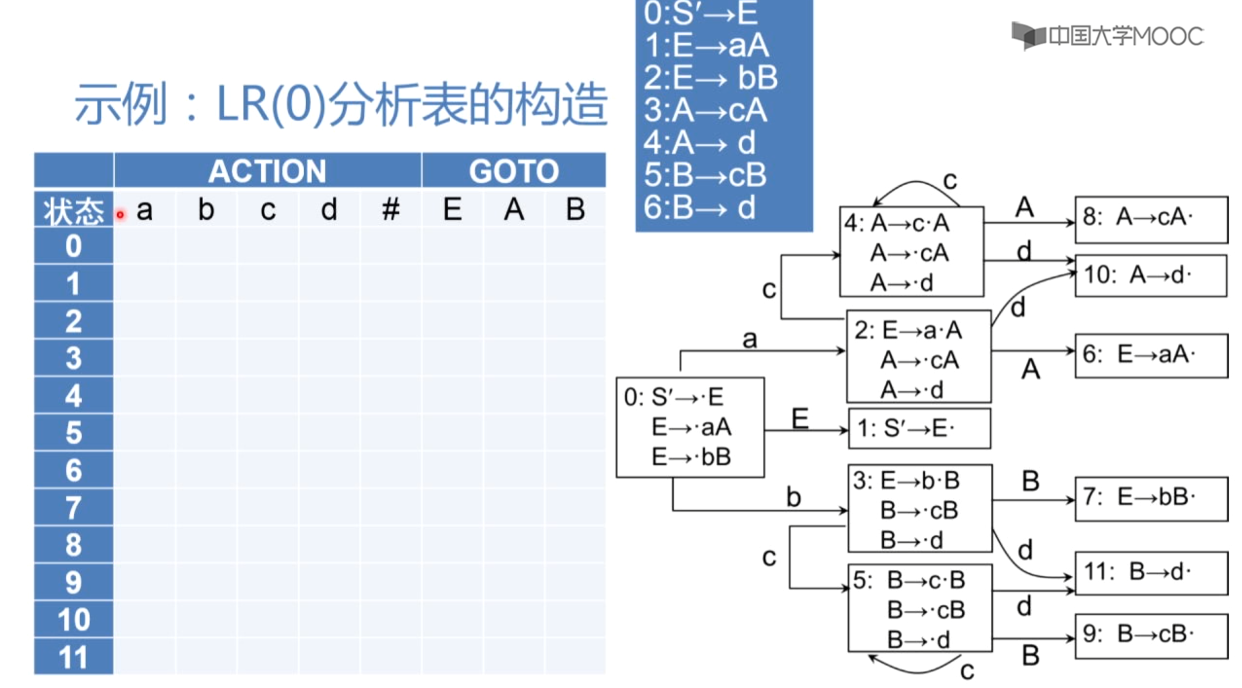 构造LR(0)分析表-CSDN博客