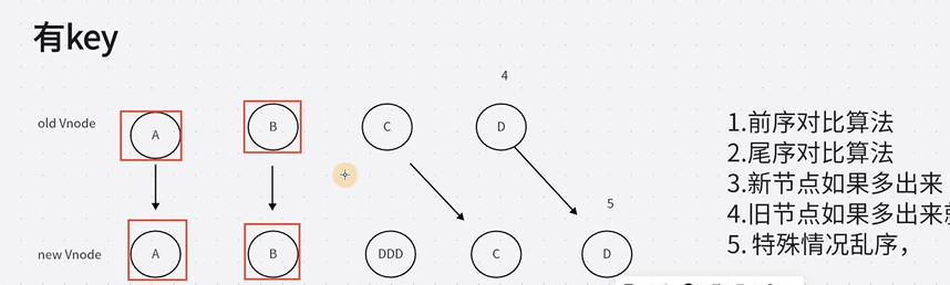 前端学习笔记202310学习笔记第一百零六天 Vue3 虚拟dom和diff算法2 前端导师歌谣 博客园