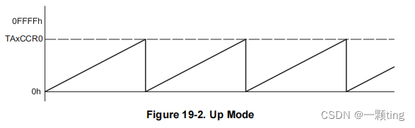 MSP432---Timer_A定时器详解_rslk timera-CSDN博客