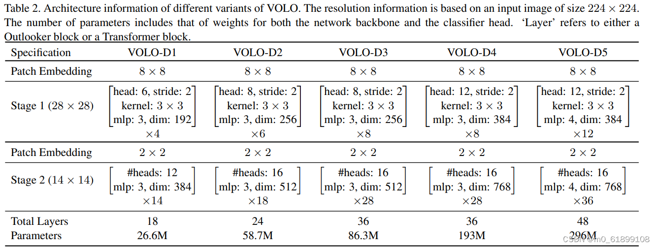 【论文笔记】VOLO: Vision Outlooker for Visual Recognition_volo:vision-CSDN博客