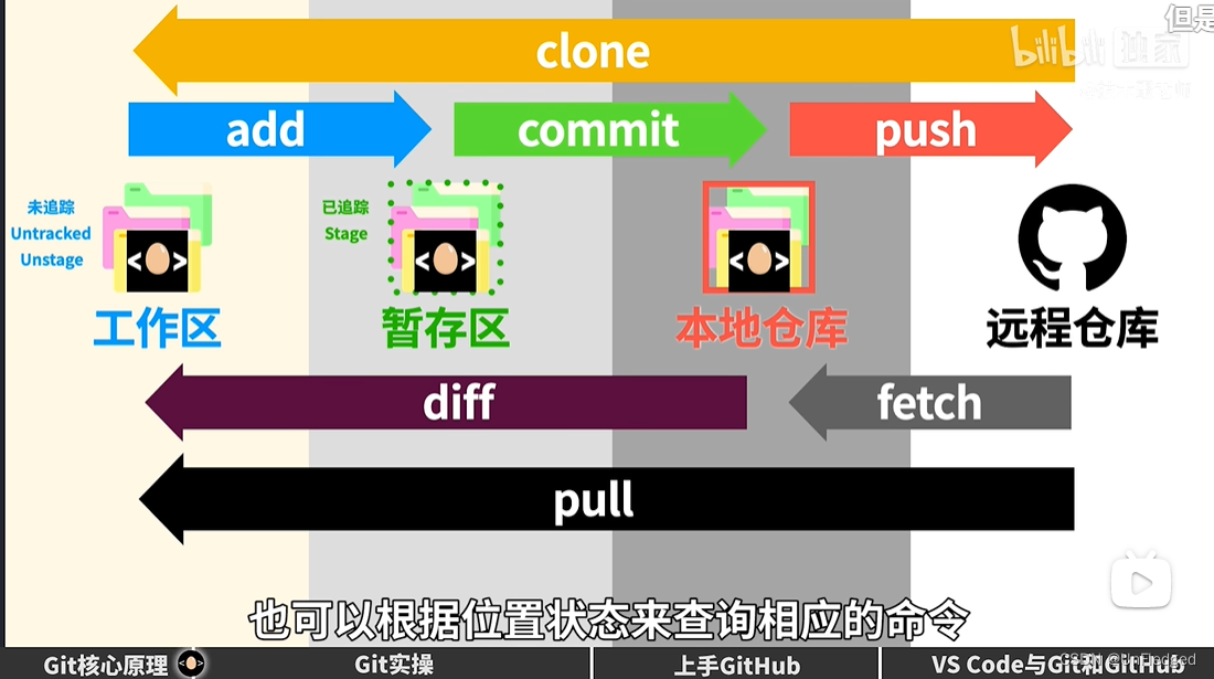 Git工作流以及基本指令git 工作流基础命令 Csdn博客