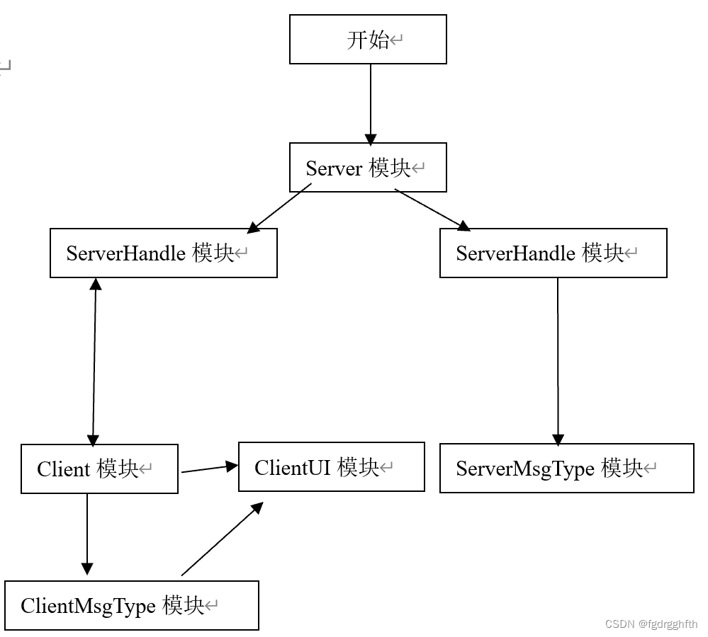 面向对象设计——网络聊天室聊天室界面模块 Csdn博客