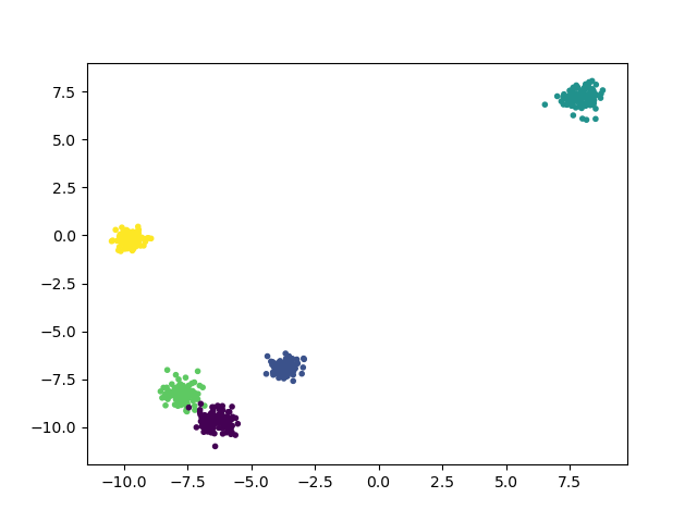 聚类评价CH指标sklearn.metrics.calinski_harabasz_score-CSDN博客