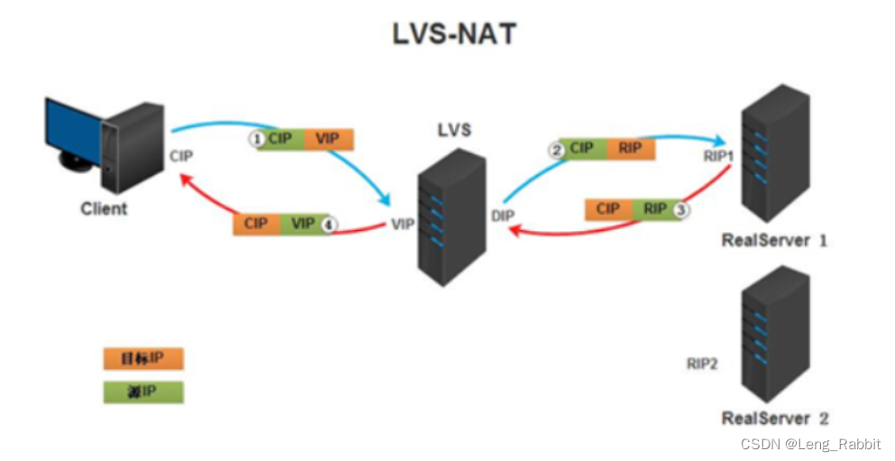 LVS-负载均衡集群-NAT工作原理-DR工作原理_lvs-dr和lvs-nat的工作原理-CSDN博客