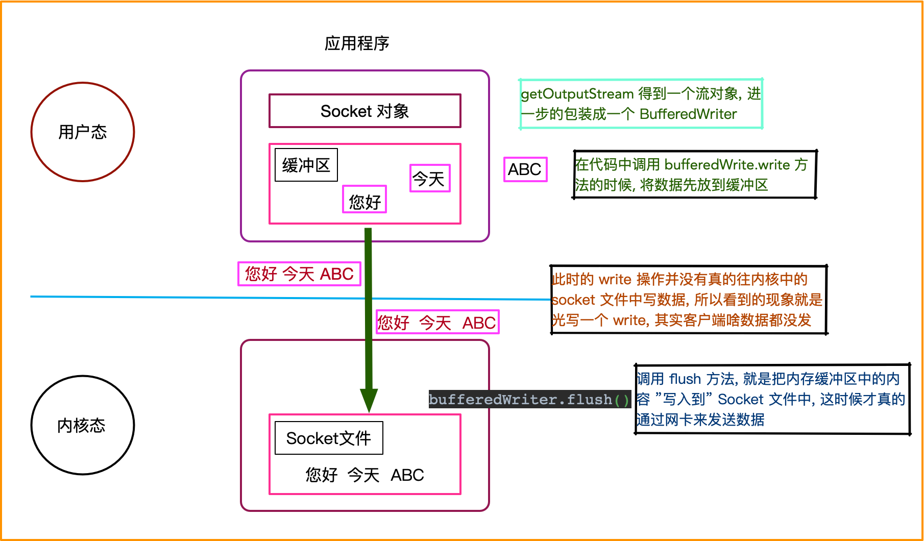 计算机网络 第五弹 Socket 套接字详细介绍及套接字通信流程和编程的具体实现 Socket套接字过程 Csdn博客