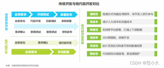 低代码开发与传统开发的区别?传统开发到低代码开发区别 Csdn博客
