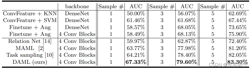 医学图像——《Difficulty-aware Meta-learning for Rare Disease Diagnosis》-CSDN博客