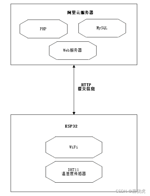 Esp32检测家中温湿度上云,随时随地多端查看温湿度esp32 温湿度 Csdn博客