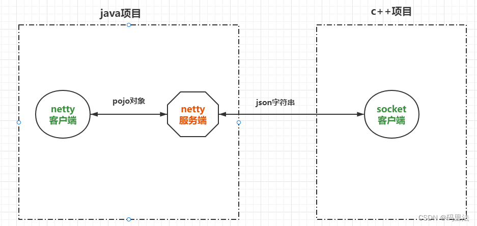 netty实现多协议，多数据结构的最终解决方案_netty多协议处理-CSDN博客