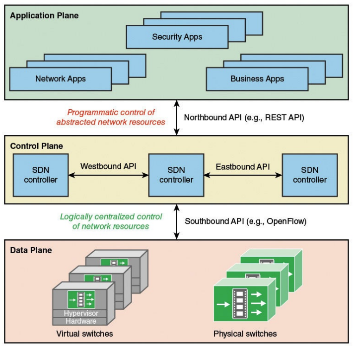 【SDN vs. NFV】纠缠不清的SDN和NFV_nfv与sdn-CSDN博客