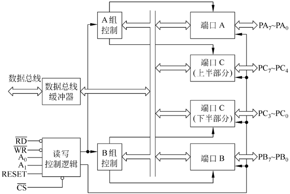 可编程并行通信接口8255A_8255a的控制字-CSDN博客