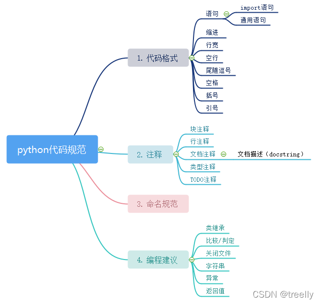 Python代码规范 Csdn博客