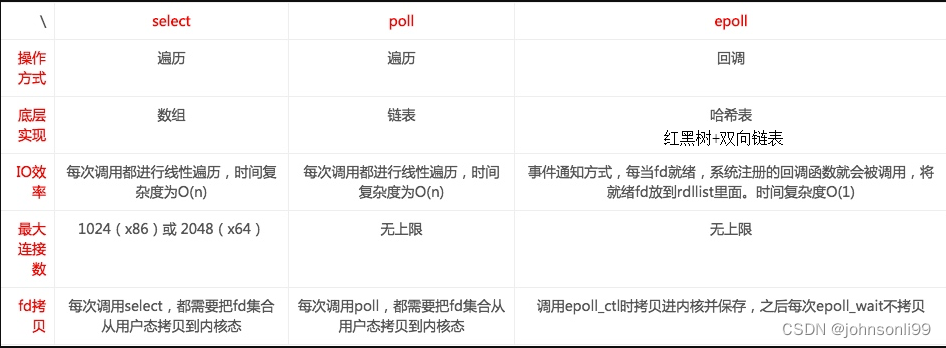 Linux网络编程中select、poll、epoll的区别_linux 下 select,poll,epoll 的区别-CSDN博客