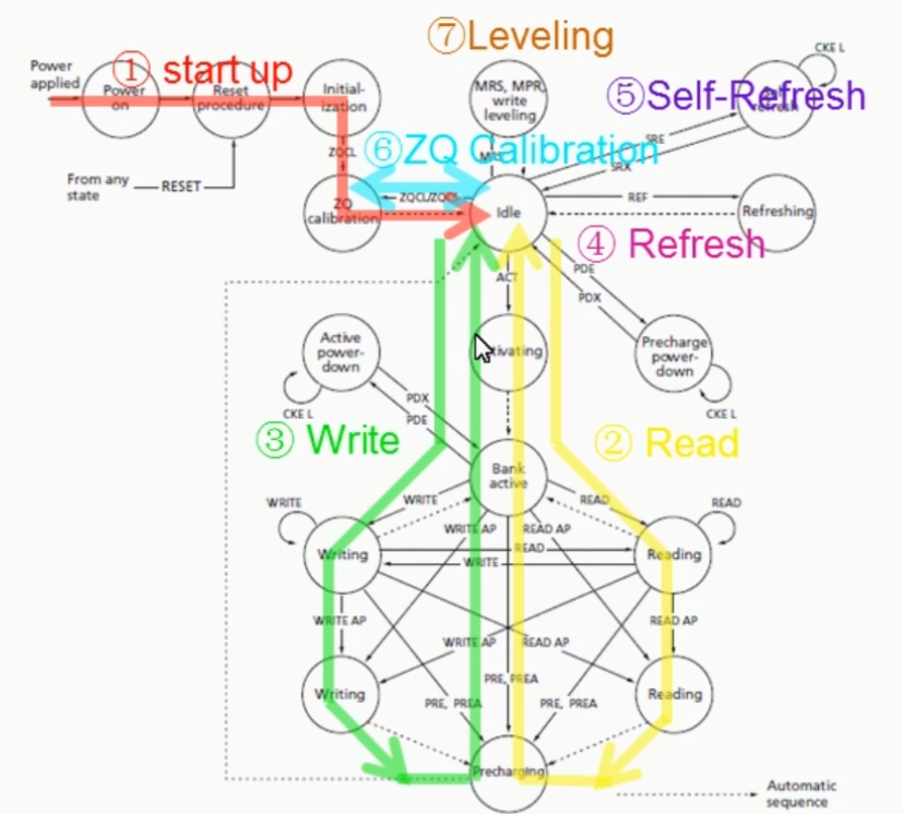 DDR3协议中寄存器的问题(以JEDEC 79-3E为基础)_ddr3 mode register-CSDN博客
