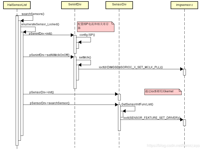 Mtk Camera Hal到驱动的流程（一）_mtk imageio-CSDN博客